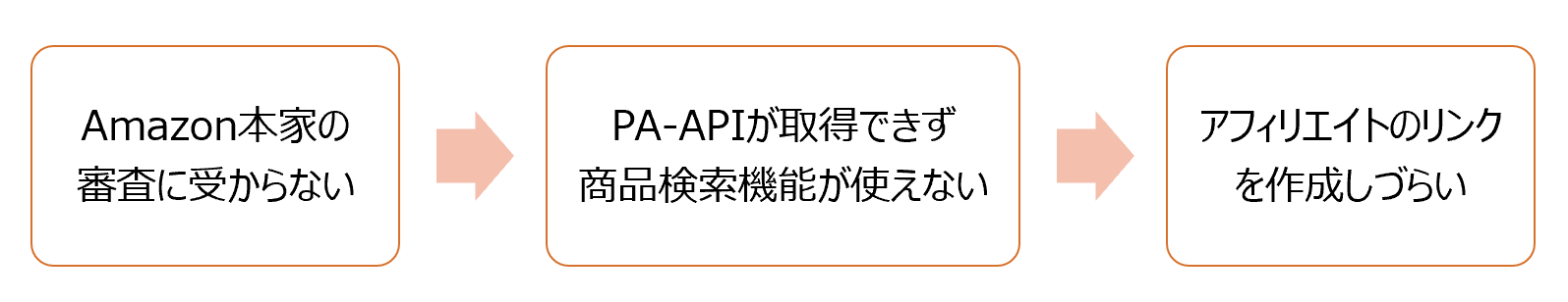 ポチップ(Pochipp)のメリットは？Rinkerやカエレバを使っている方必見。無料アフィリエイトリンク作成ツールのポチップが有能すぎる！